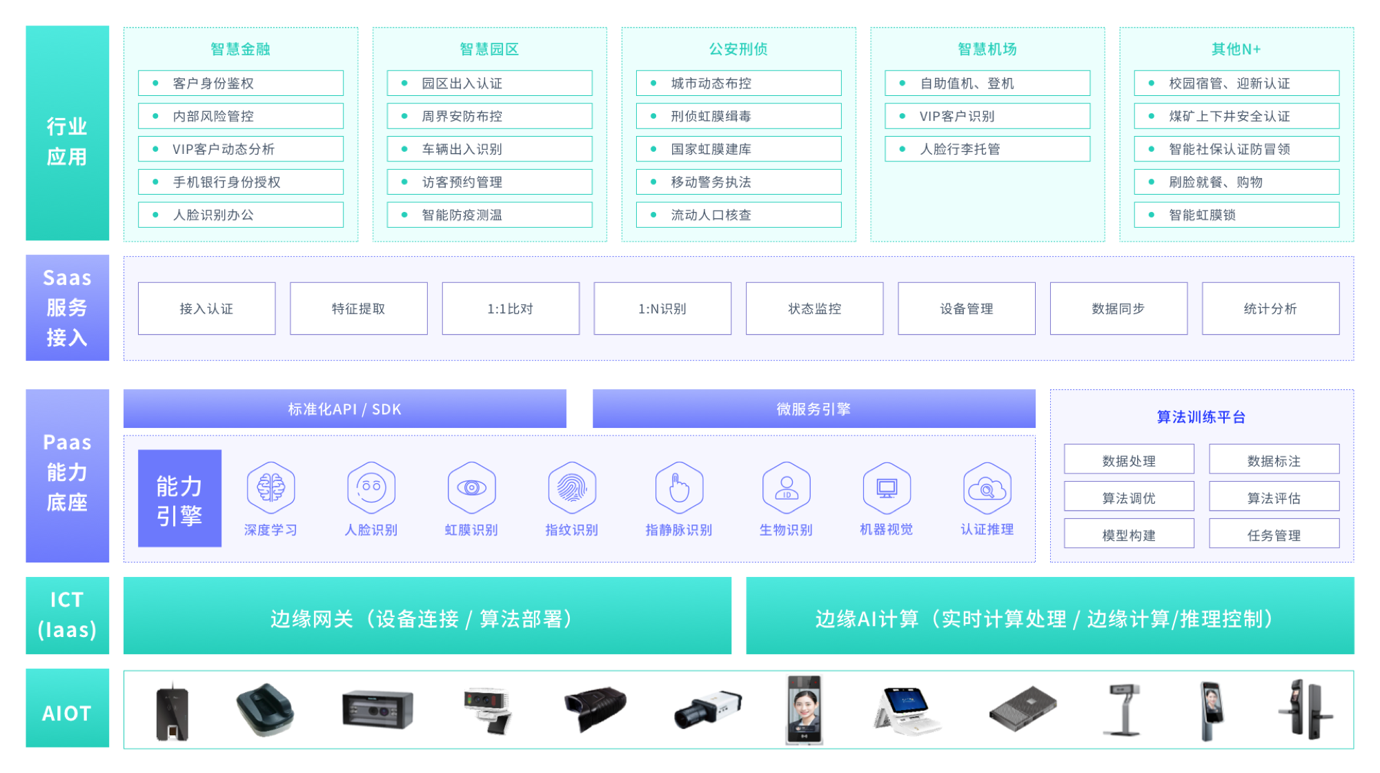 ABIS一站式构建“生物识别与AI能力”